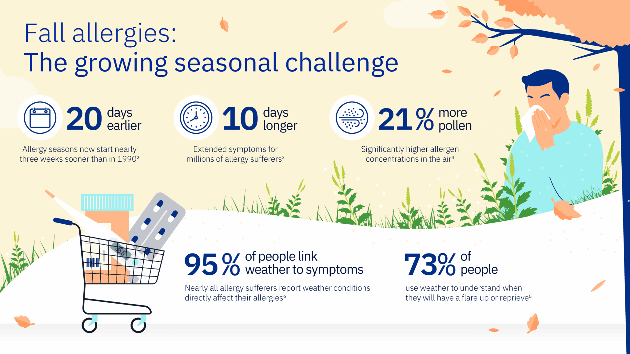 Weather-Based Marketing for Fall Allergy, Cold & Flu Season