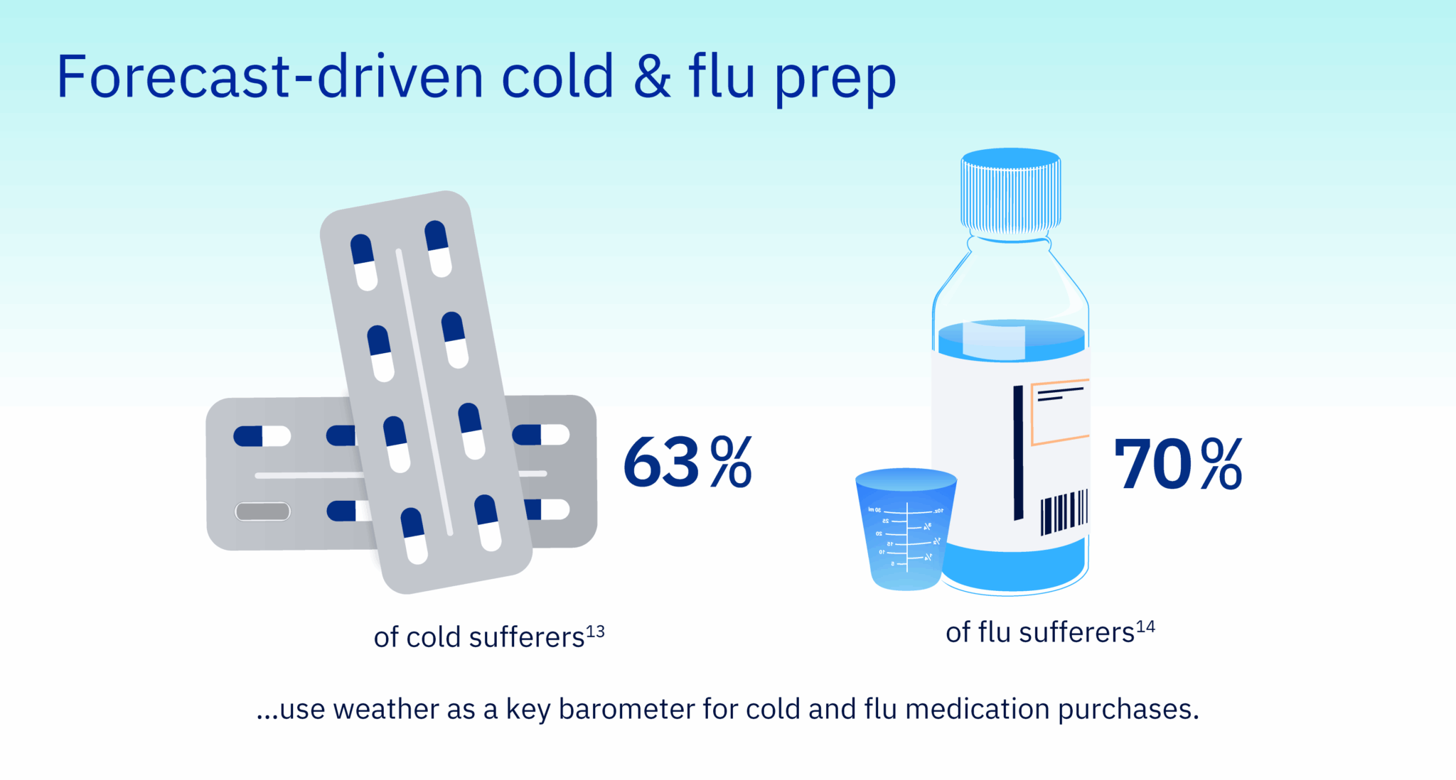 Weather-Based Marketing for Fall Allergy, Cold & Flu Season